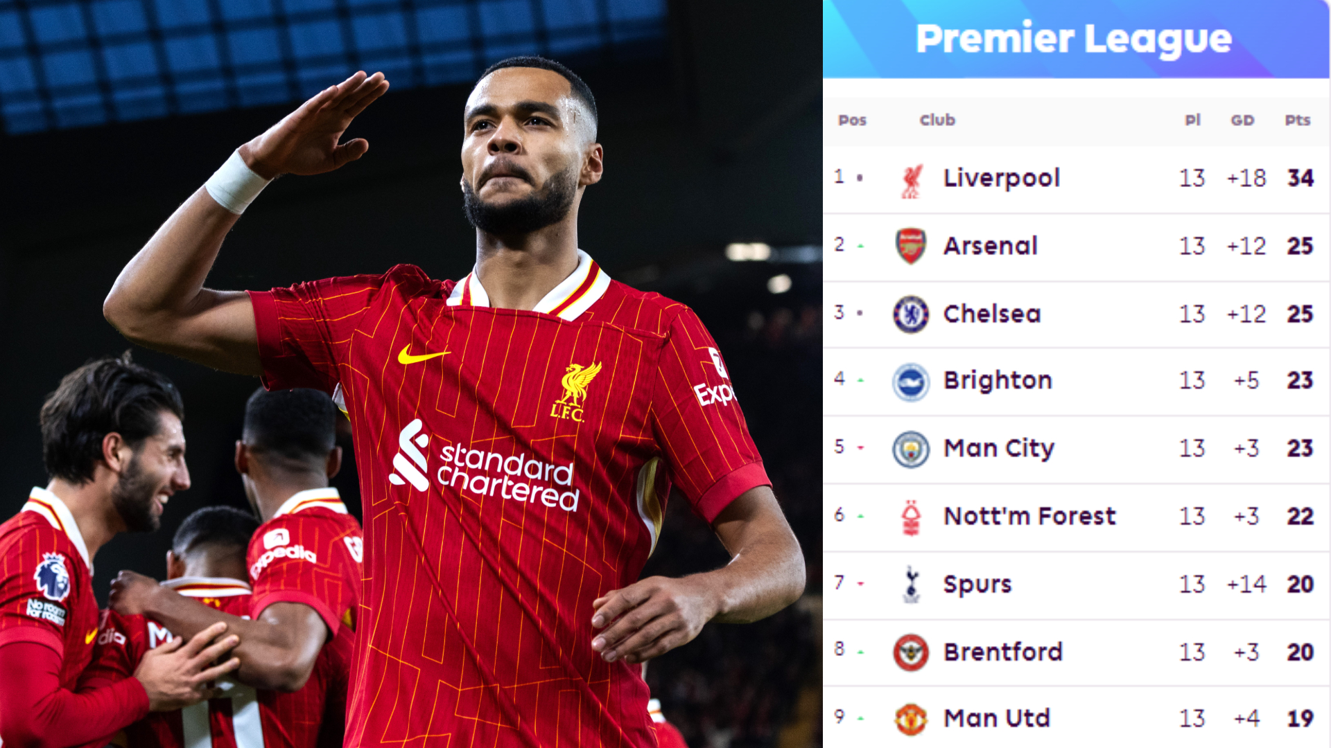 Liverpool NINE points clear: What does it mean?