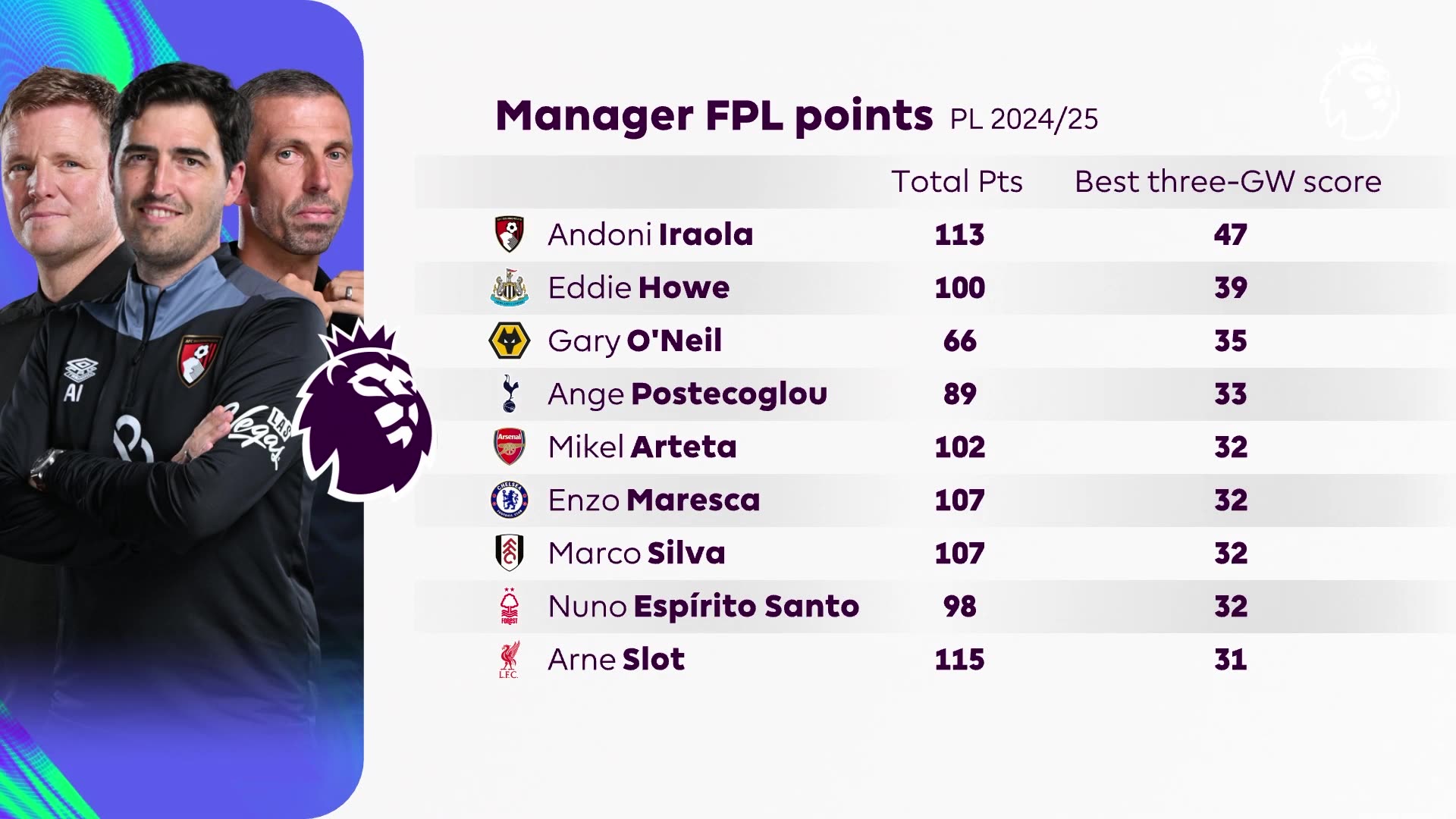 Fantasy Show: How to use Assistant Manager chip