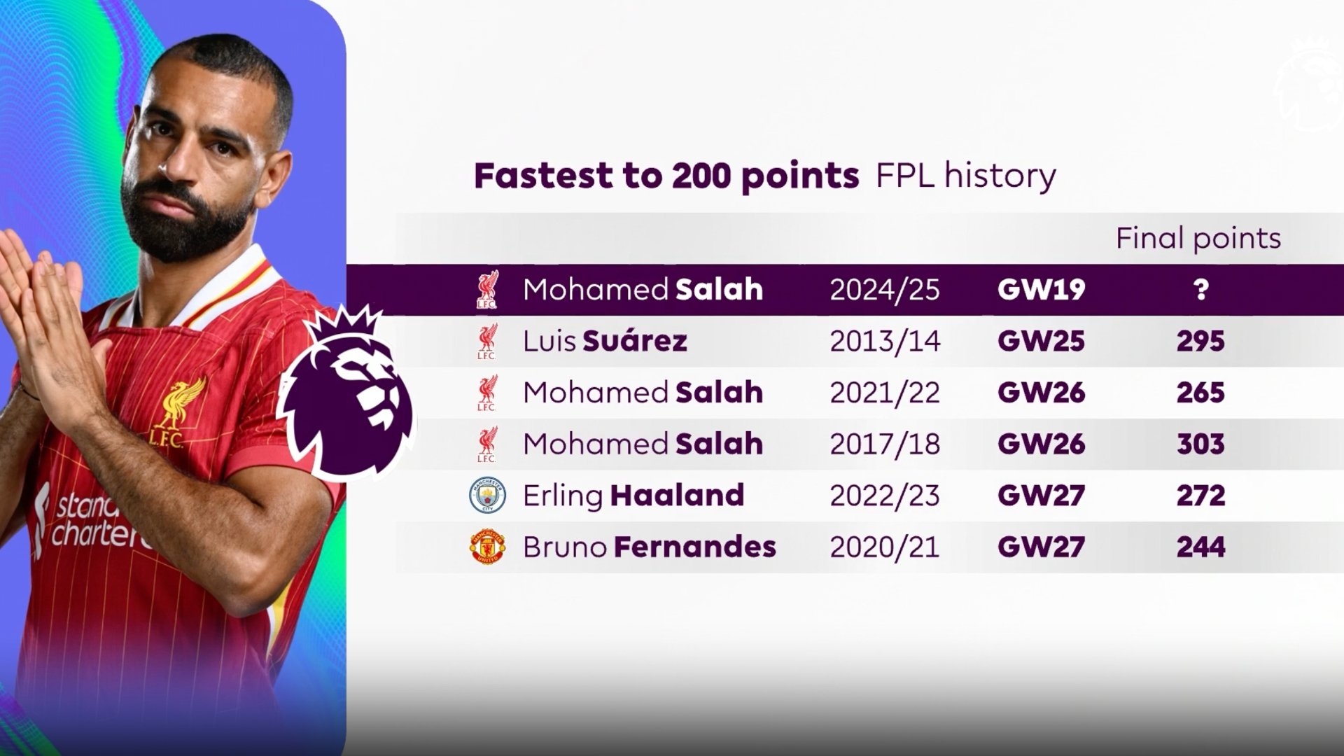 Fantasy Show: GW20 captains - Salah unstoppable?
