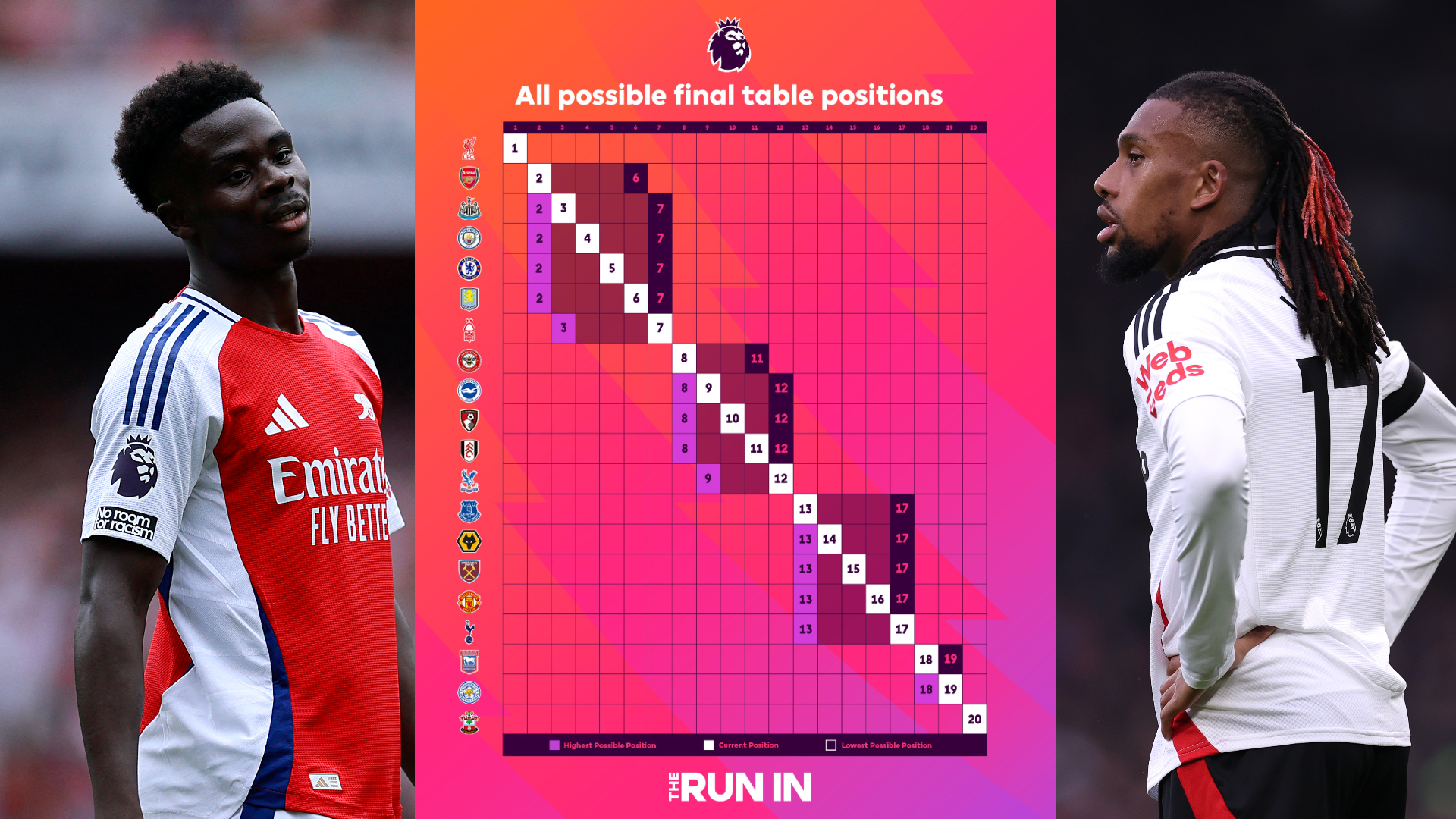 EVERY club's highest and lowest possible finish position