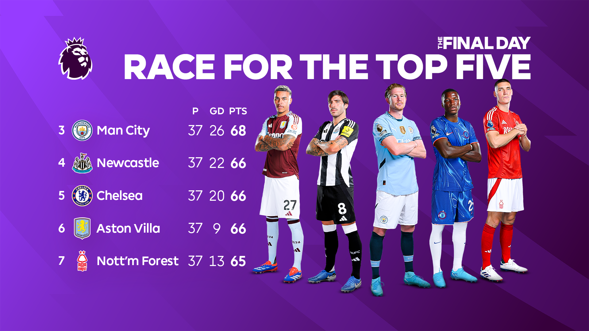 Who will seize the Champions League spots on final day?