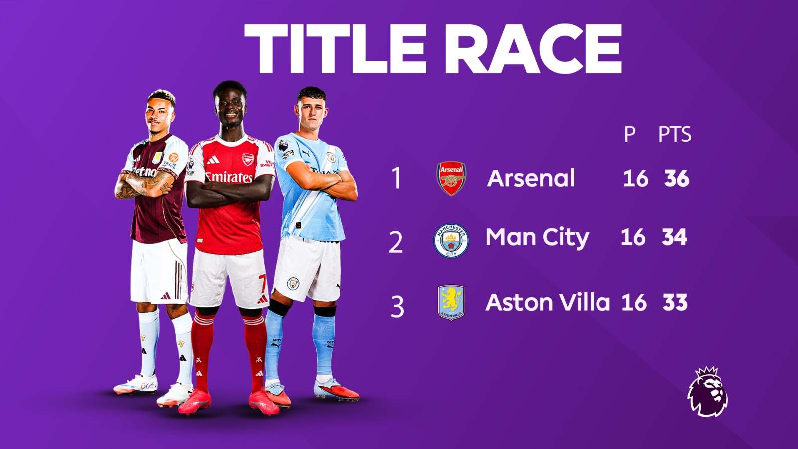 Premier League title race: Are we set for a three-way battle?