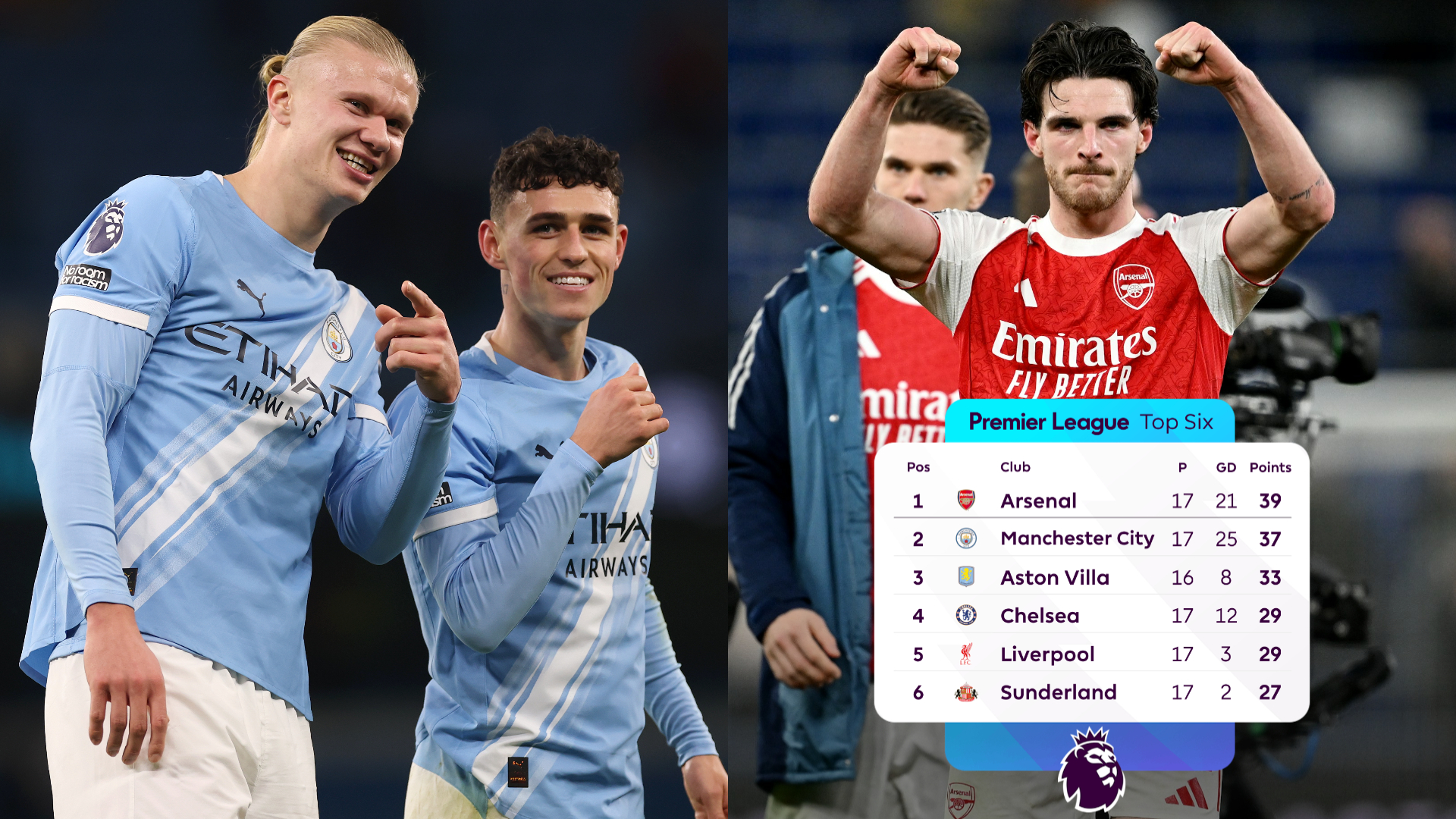 Arsenal are Christmas No 1 but feel familiar heat from Man City