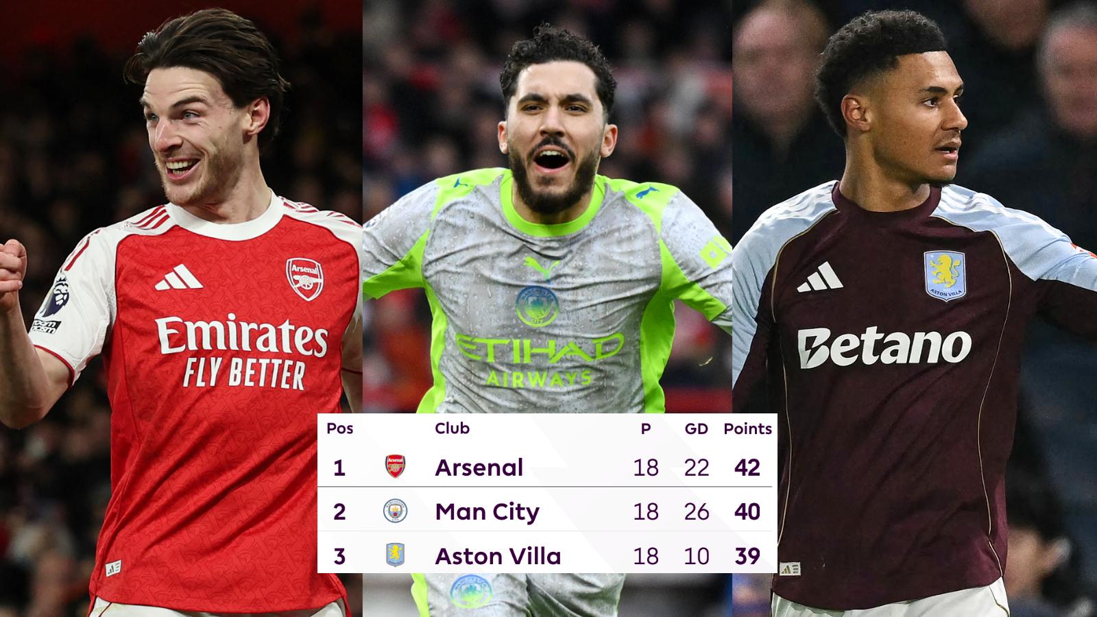 Top three widen gap on day of fine margins in title race