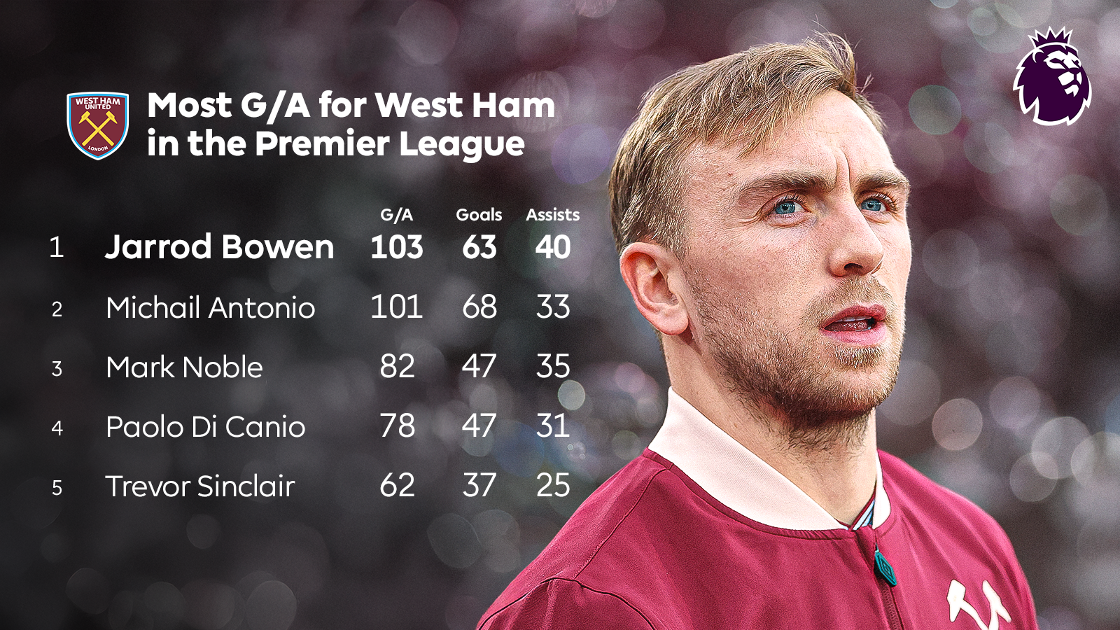 Bowen sets West Ham record for Premier League goals and assists