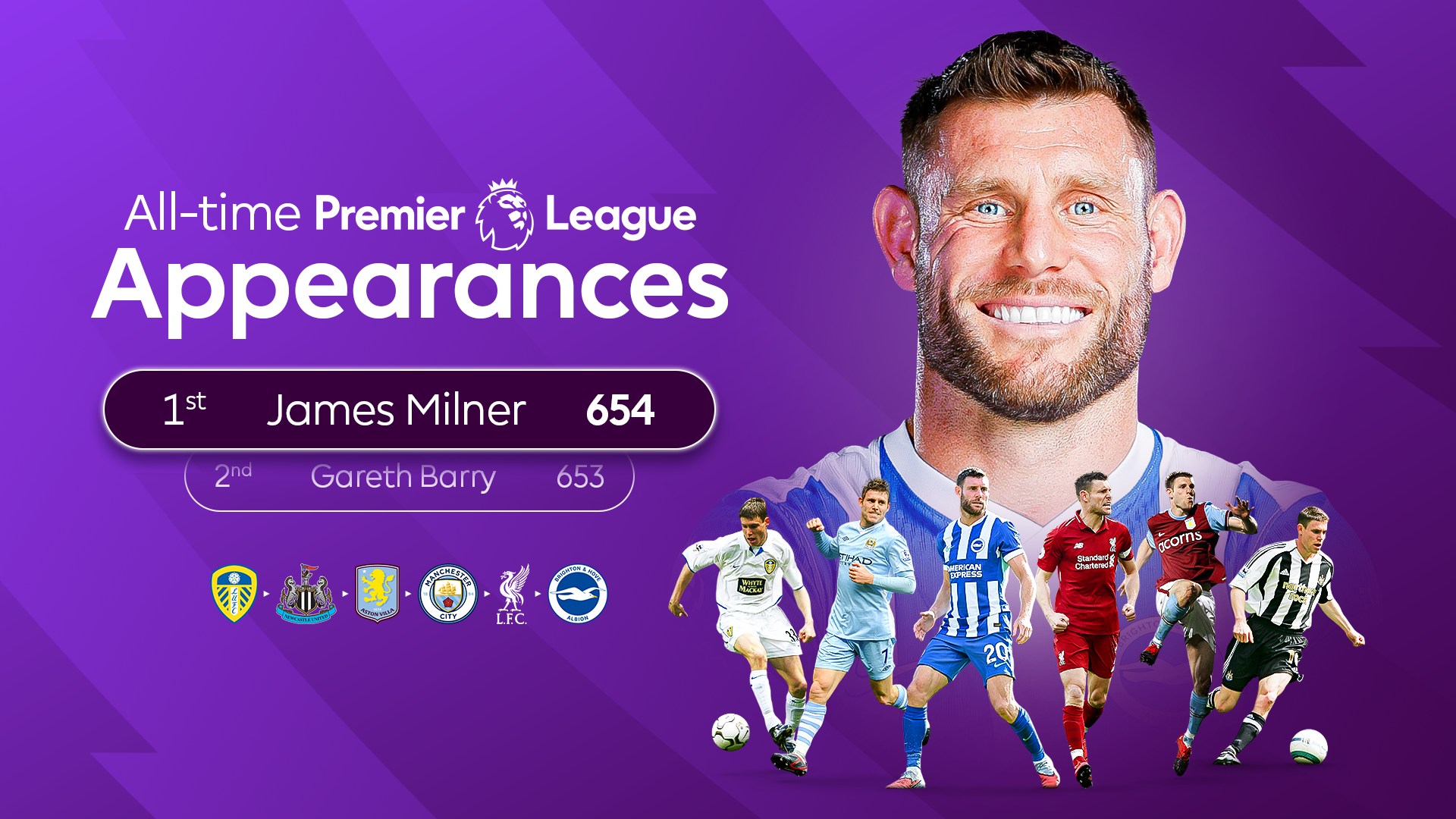Milner breaks Barry’s all-time Premier League appearances record