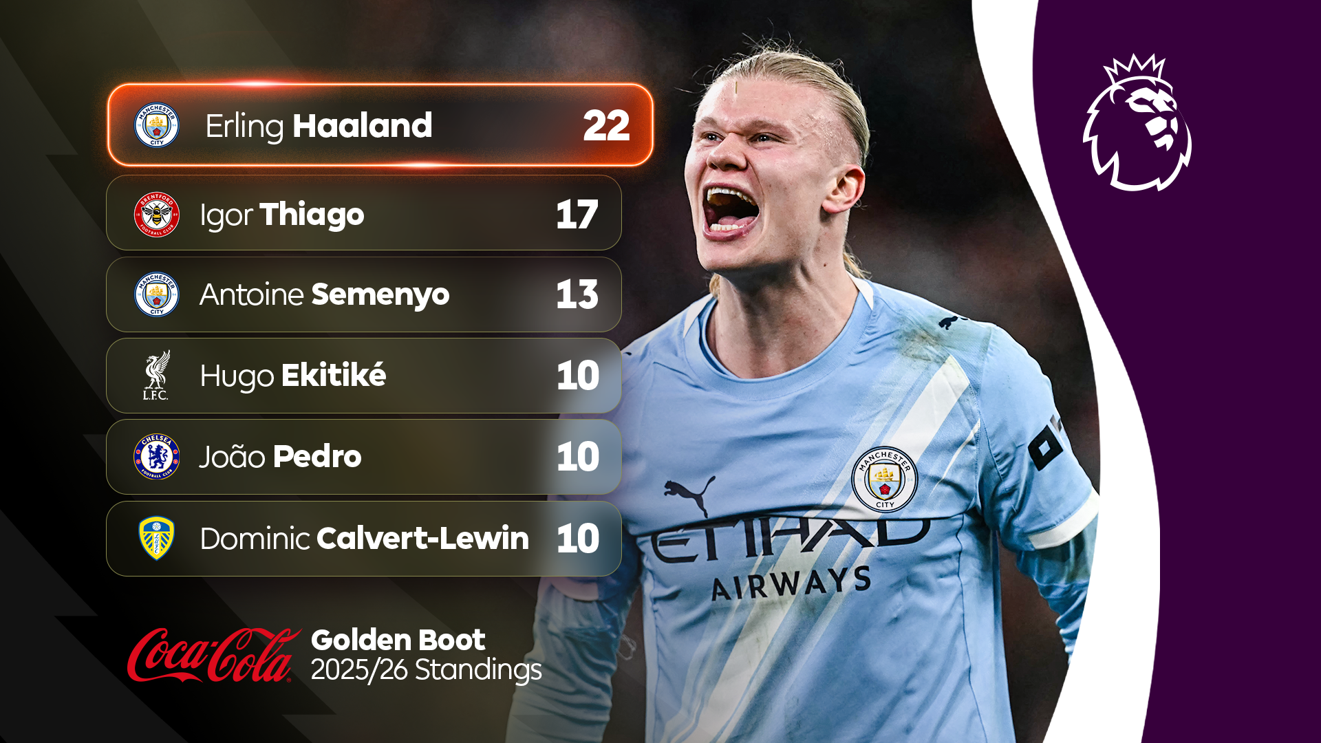2025/26 Premier League Golden Boot race: How the rivals for top scorers ...